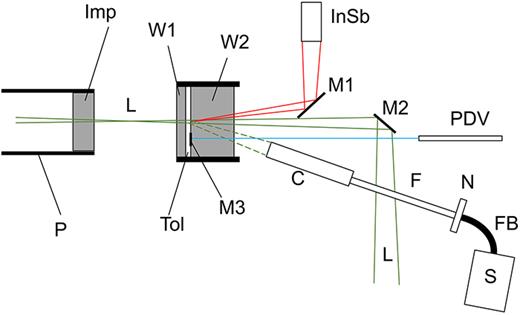 Simultaneous Raman and pyrometric temperature measurements in shock ...