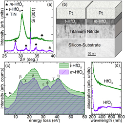 Analysis and simulation of the multiple resistive switching modes occurring in HfOx-based ...