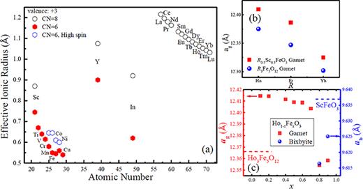 Structural phase diagram and magnetic properties of Sc-substituted rare ...