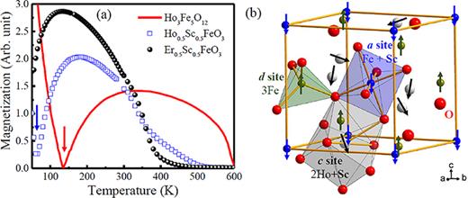 Structural phase diagram and magnetic properties of Sc-substituted rare ...