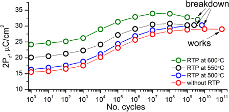 Mitigating wakeup effect and improving endurance of ferroelectric HfO2 ...