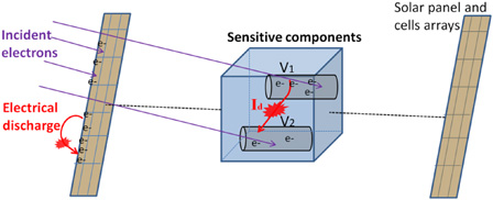 Study of internal charging of four commonly used polymers through ...