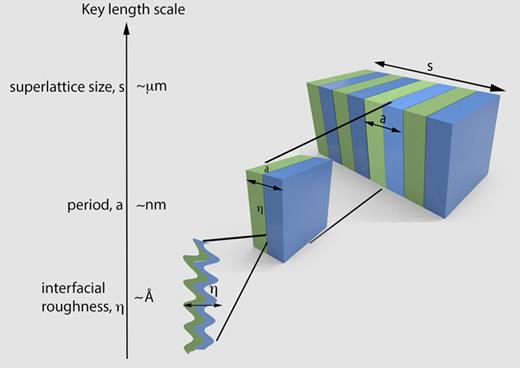 Cross-plane thermal conduction in superlattices: Impact of multiple ...