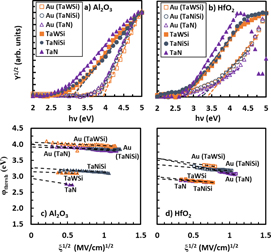 Internal photoemission spectroscopy determination of barrier heights ...