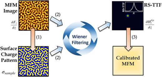 Frontiers of magnetic force microscopy | Journal of Applied Physics ...