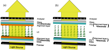 Anchoring strength of indium tin oxide electrode used as liquid crystal ...