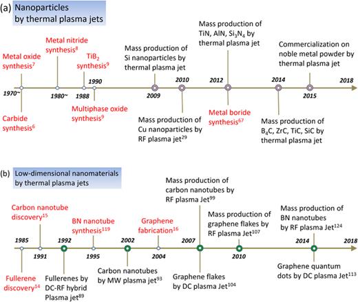 Nanofabrication by thermal plasma jets: From nanoparticles to low ...
