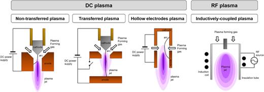 Nanofabrication by thermal plasma jets: From nanoparticles to low ...
