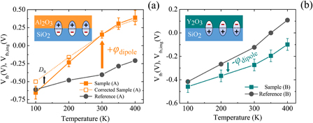 Anomalous temperature dependence of Al2O3/SiO2 and Y2O3/SiO2 interface ...