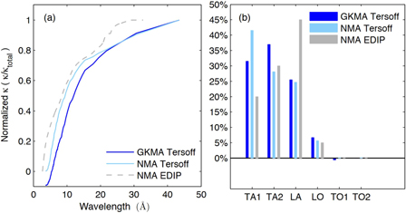 Using Green-Kubo modal analysis (GKMA) and interface conductance modal ...