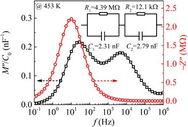 Understanding the validity of impedance and modulus spectroscopy on ...