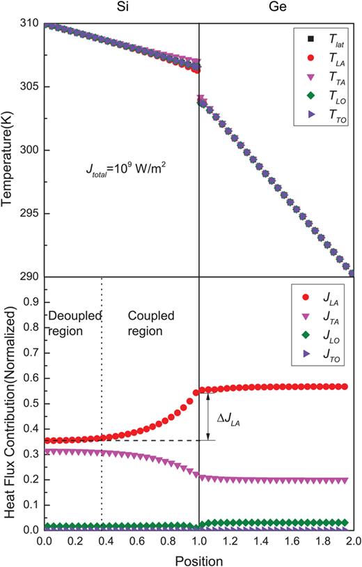 Role of phonon coupling and non-equilibrium near the interface to ...