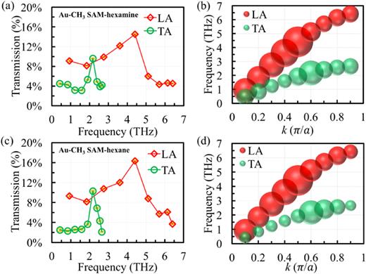 A phonon wave packet study of thermal energy transport across ...