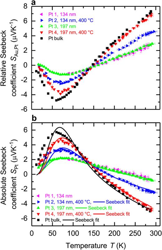 Absolute Seebeck coefficient of thin platinum films | Journal of ...