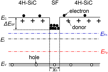 Electronic energy model for single Shockley stacking fault formation in ...