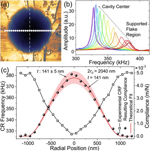 Depth-sensing using AFM contact-resonance imaging and spectroscopy at ...