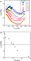 Magnon drag effect in Fe-Co alloys | Journal of Applied Physics | AIP ...