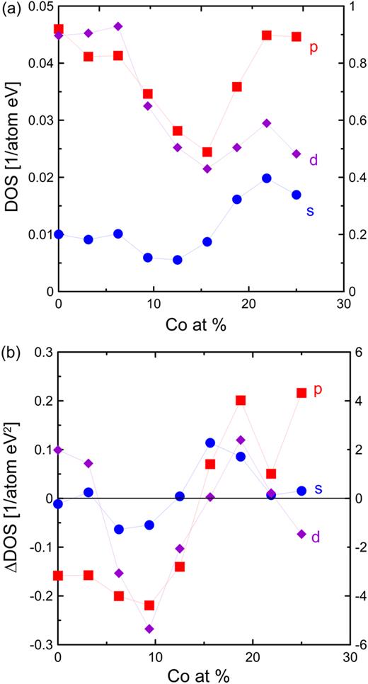Magnon drag effect in Fe-Co alloys | Journal of Applied Physics | AIP ...