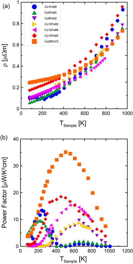 Magnon drag effect in Fe-Co alloys | Journal of Applied Physics | AIP ...
