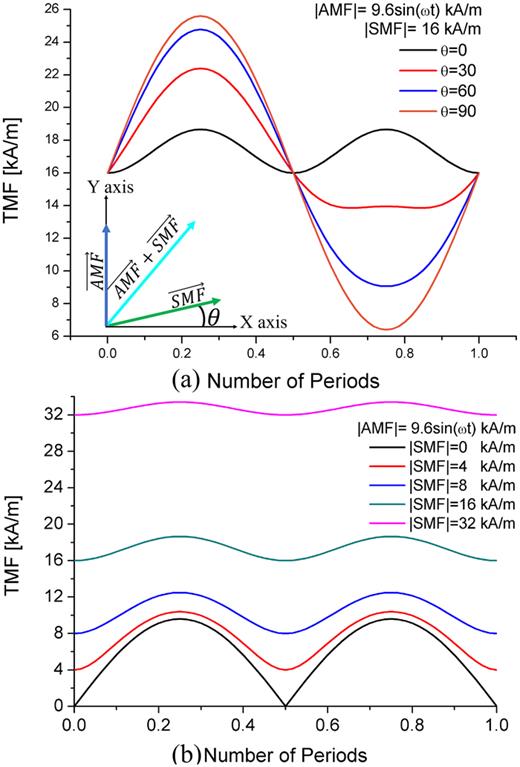 Analysis and control of heating of magnetic nanoparticles by adding a ...