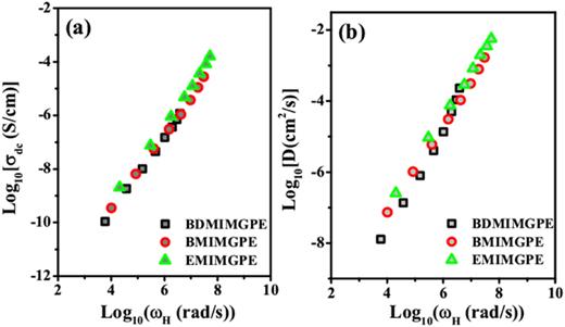 Ion conduction and relaxation mechanism in ionogels embedded with ...
