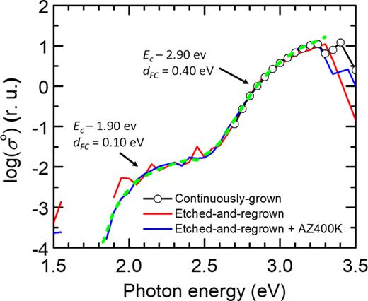 Investigation of dry-etch-induced defects in >600 V regrown, vertical ...