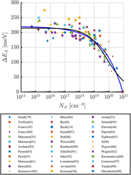 Incomplete ionization in aluminum-doped 4H-silicon carbide | Journal of ...