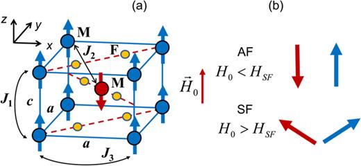 Introduction to antiferromagnetic magnons | Journal of Applied Physics ...