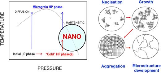 High-pressure synthesis of superhard and ultrahard materials | Journal ...