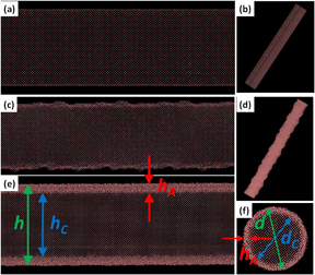 Roughness and amorphization impact on thermal conductivity of nanofilms ...
