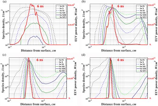 Characterization of radiative and kinetic properties of laser produced ...