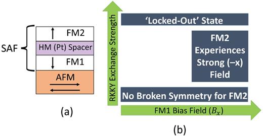 Micromagnetic analysis and optimization of spin-orbit torque switching ...