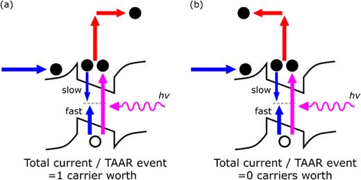 Evidence of trap-assisted Auger recombination in low radiative ...