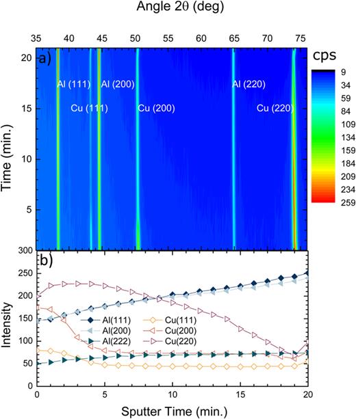 In situ XRD measurements to explore phase formation in the near surface ...