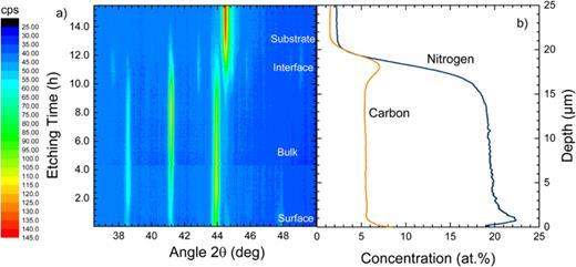 In situ XRD measurements to explore phase formation in the near surface ...