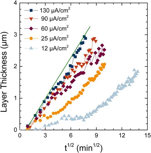 In situ XRD measurements to explore phase formation in the near surface ...