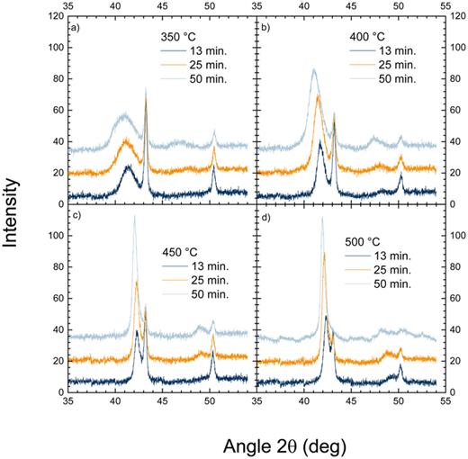 In situ XRD measurements to explore phase formation in the near surface ...