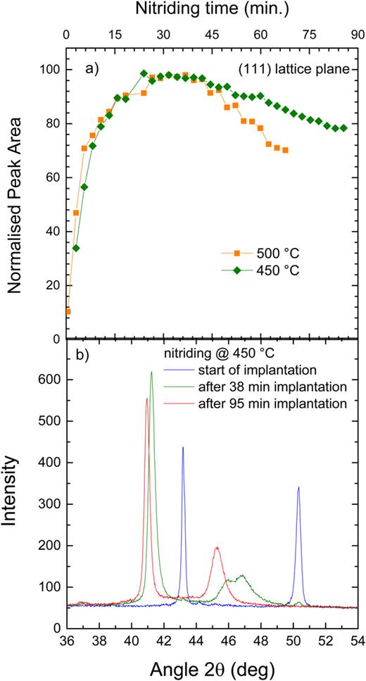 In situ XRD measurements to explore phase formation in the near surface ...