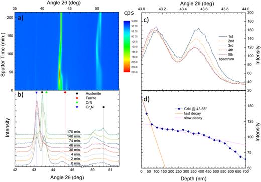 In situ XRD measurements to explore phase formation in the near surface ...