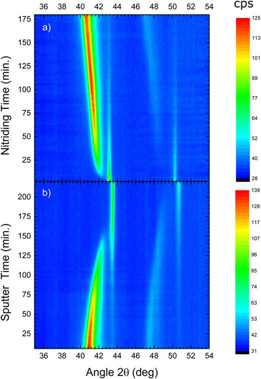 In situ XRD measurements to explore phase formation in the near surface ...