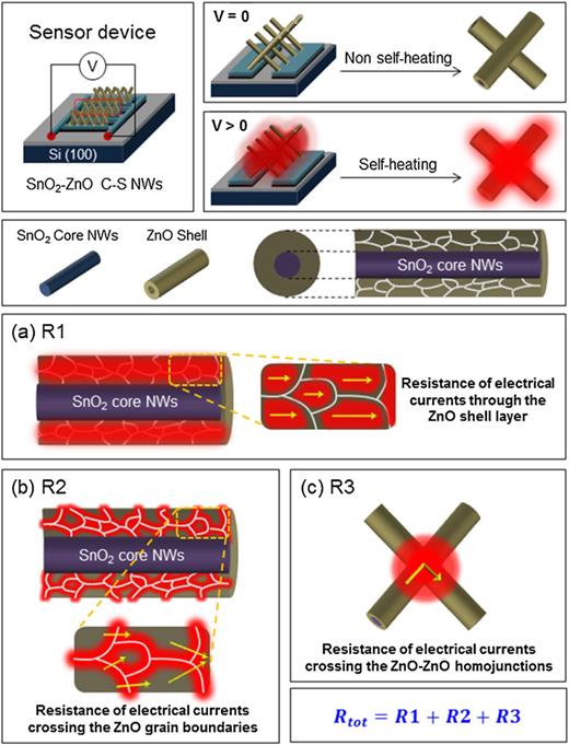 Resistive gas sensors based on metal-oxide nanowires | Journal of ...