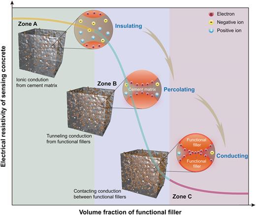 Development of sensing concrete: Principles, properties and its ...