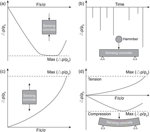 Development of sensing concrete: Principles, properties and its ...