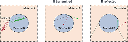 Effects of metal silicide inclusion interface and shape on thermal ...