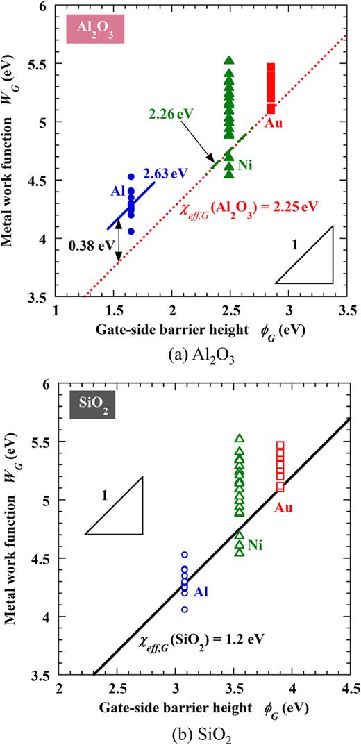 Gate/insulator-interfacial-dipole-controlled current conduction in ...