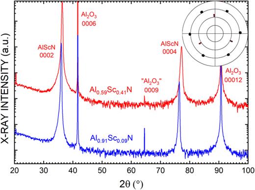 Optical constants and band gap of wurtzite Al1−xScxN/Al2O3 prepared by ...