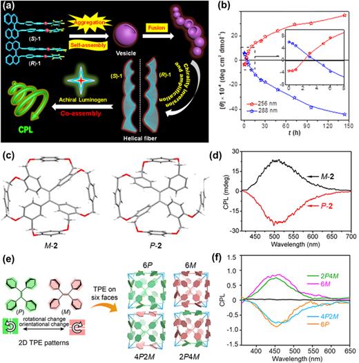 Visualizing and monitoring interface structures and dynamics by luminogens with aggregation ...