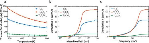 Effect of surface termination on the lattice thermal conductivity of ...