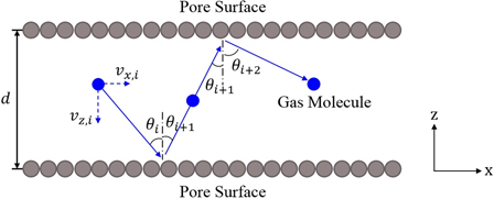 Accurate modeling of Knudsen diffusion in nanopores using a physical ...