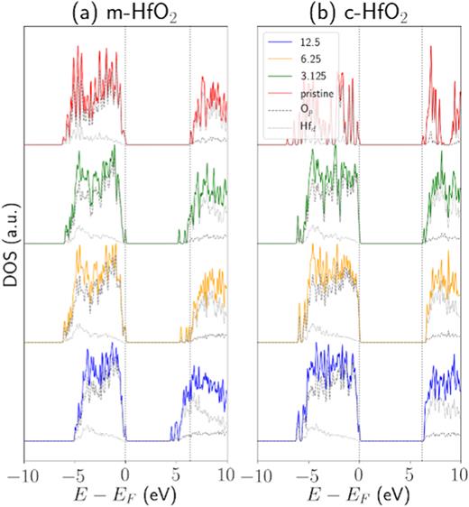 First principles investigation of Y2O3-doped HfO2 | Journal of Applied ...
